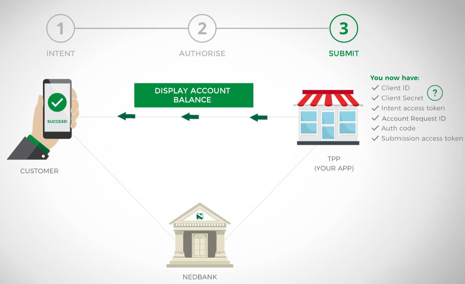 Documentation | Nedbank API_Marketplace